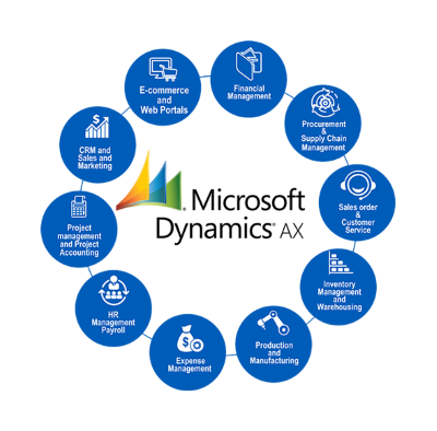 Microsoft Dynamics AX Partners in Dubai, Abu Dhabi UAE, Dynamics AX ...