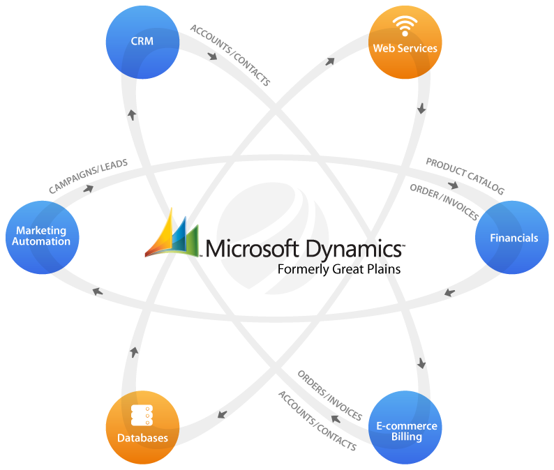 Microsoft Dynamics 365 Customer Service in Dubai UAE