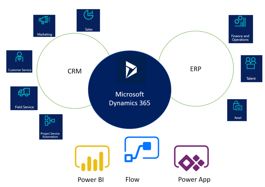 Ensure business success with an advanced ERP - IAXservices